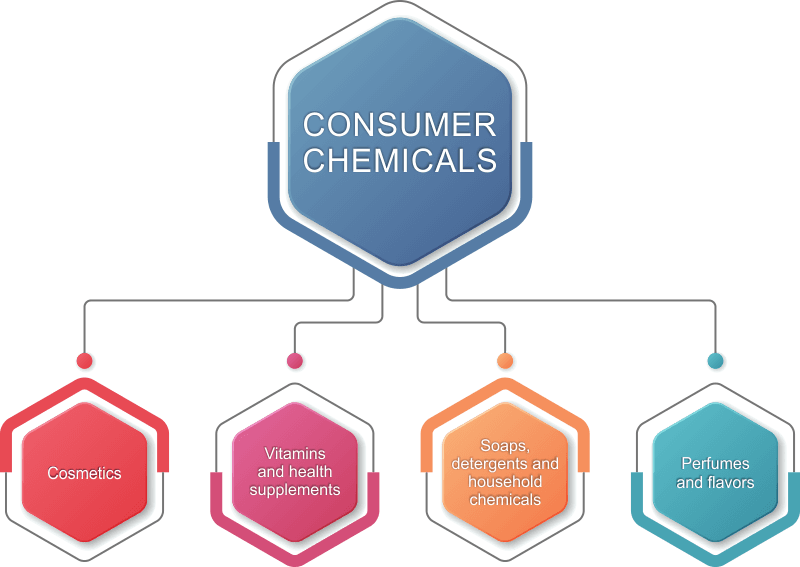 Consumer Products Examples Chemistry at Molly Nielsen blog